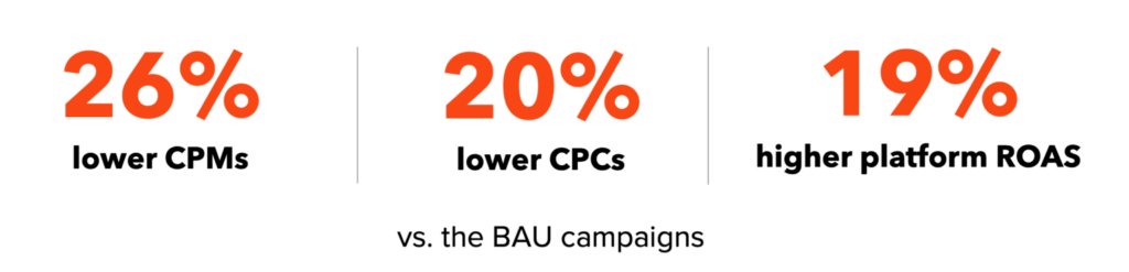 Meta Advantage+ Shopping Campaigns are Worth the Test | Ovative Group