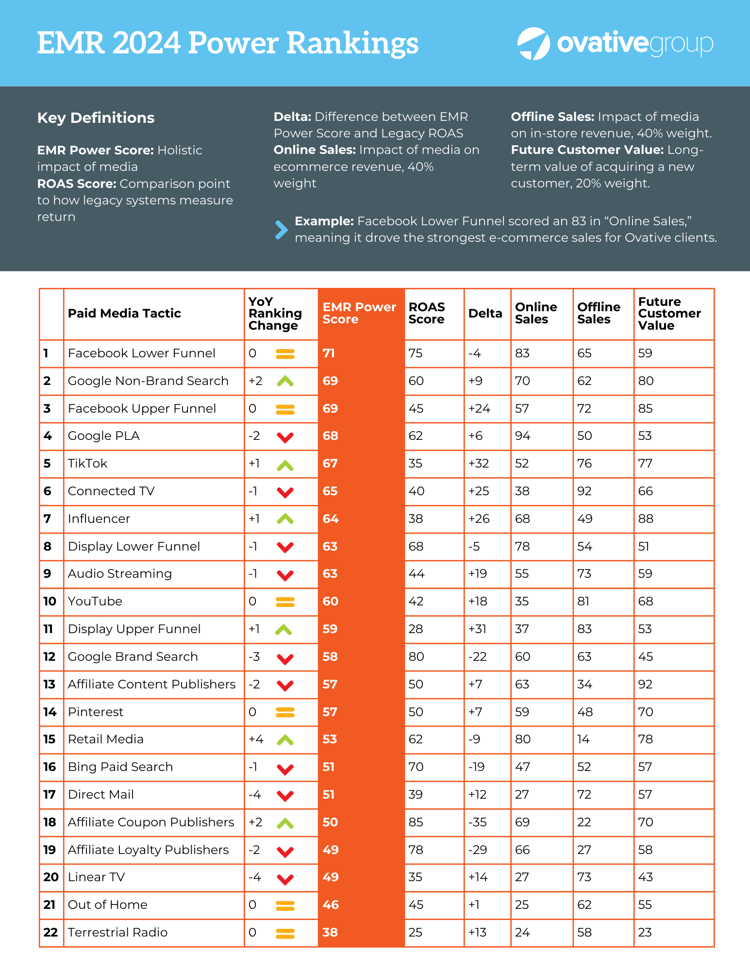 2024 Media Power Rankings: Win big with digital video and influencer ...