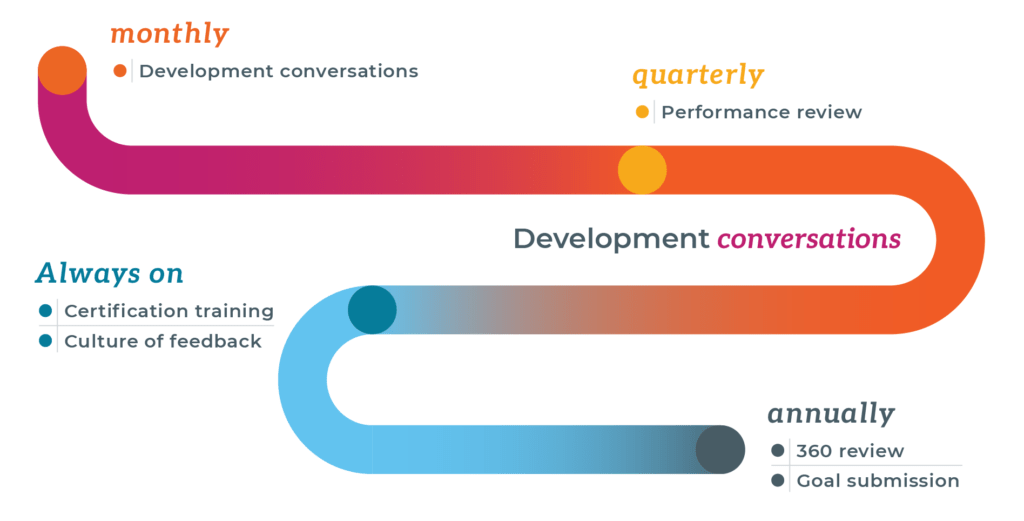 Leadership & Development Program | Ovative Group